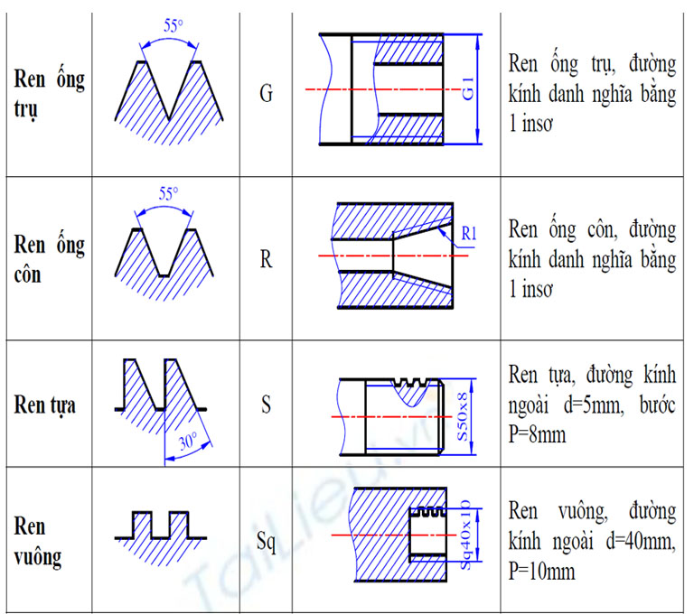 Các loại bước ren của bulong
